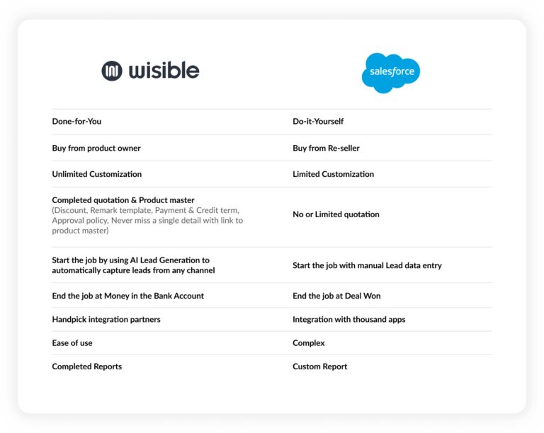 Salesforce คืออะไร: คู่มือการเลือกและใช้งาน CRM สำหรับธุรกิจไทย - Wisible