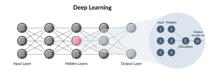 Deep Learning คืออะไร? มาทำความเข้าใจเทคโนโลยีเปลี่ยนโลกกัน