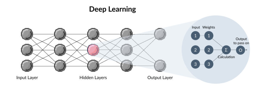 Deep Learning คืออะไร? มาทำความเข้าใจเทคโนโลยีเปลี่ยนโลกกัน