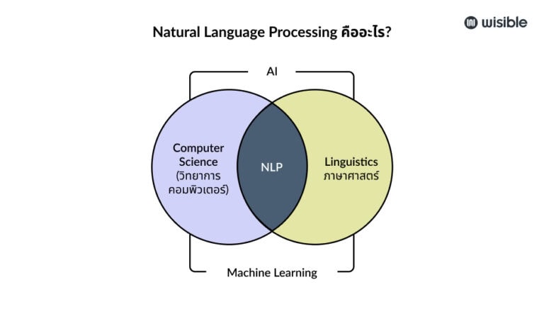 NLP คืออะไร? เทคโนโลยีที่ทำให้คอมพิวเตอร์เข้าใจมนุษย์ - Wisible