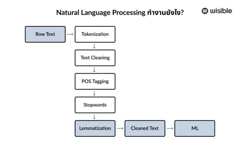 NLP คืออะไร? เทคโนโลยีที่ทำให้คอมพิวเตอร์เข้าใจมนุษย์ - Wisible